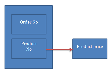 Database Normalization | Database tutorial by Wideskills